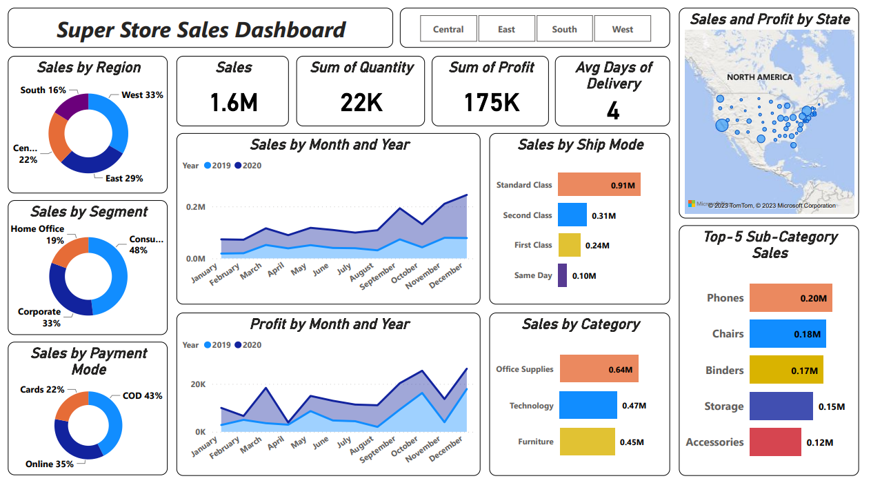 GitHub - TharunRanga/Super-Store-Sales-Dashboard