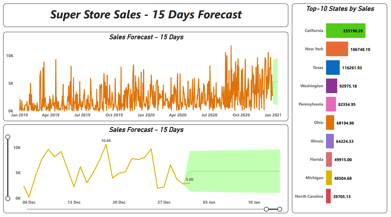 GitHub - TharunRanga/Super-Store-Sales-Dashboard