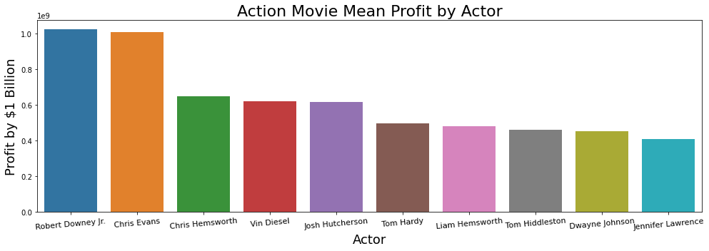 GitHub - ddcots24/Movie-Data-Analysis-Microsoft GitHub - ddcots24/Movie-Data-Analysis-Microsoft