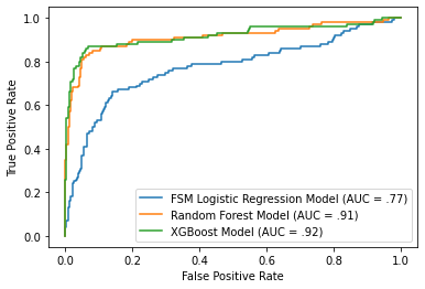 GitHub - ddcots24/Churn: Customer churn classification prediction