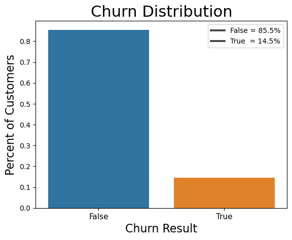 GitHub - ddcots24/Churn: Customer churn classification prediction