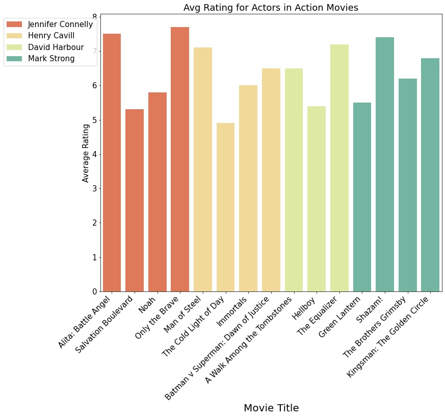GitHub - LaibahAshfaq/Microsoft-Movie-Analysis-Project