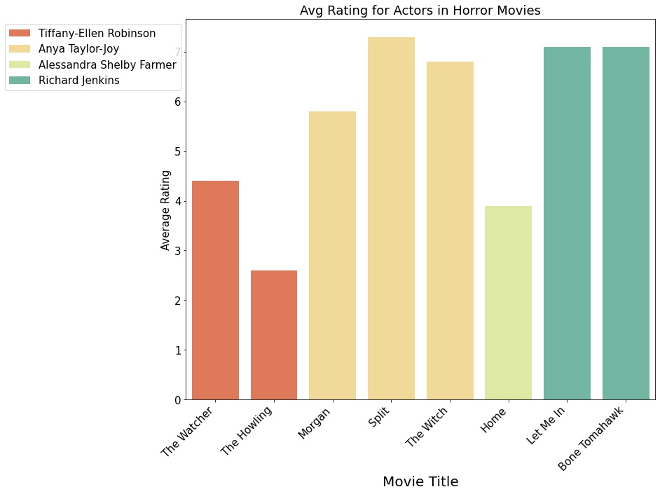 GitHub - LaibahAshfaq/Microsoft-Movie-Analysis-Project