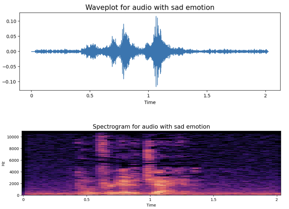 GitHub - biannagas/Speech-Emotion-Recognition