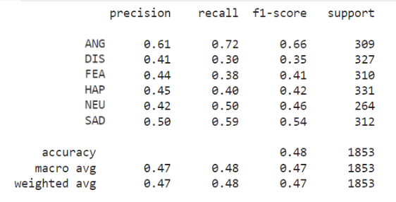 GitHub - biannagas/Speech-Emotion-Recognition