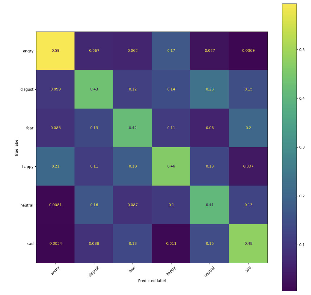 GitHub - biannagas/Speech-Emotion-Recognition
