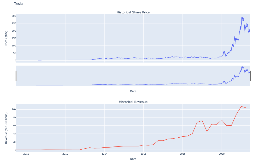 GitHub - ks-wang/webscraping-analytics: This project involves ...