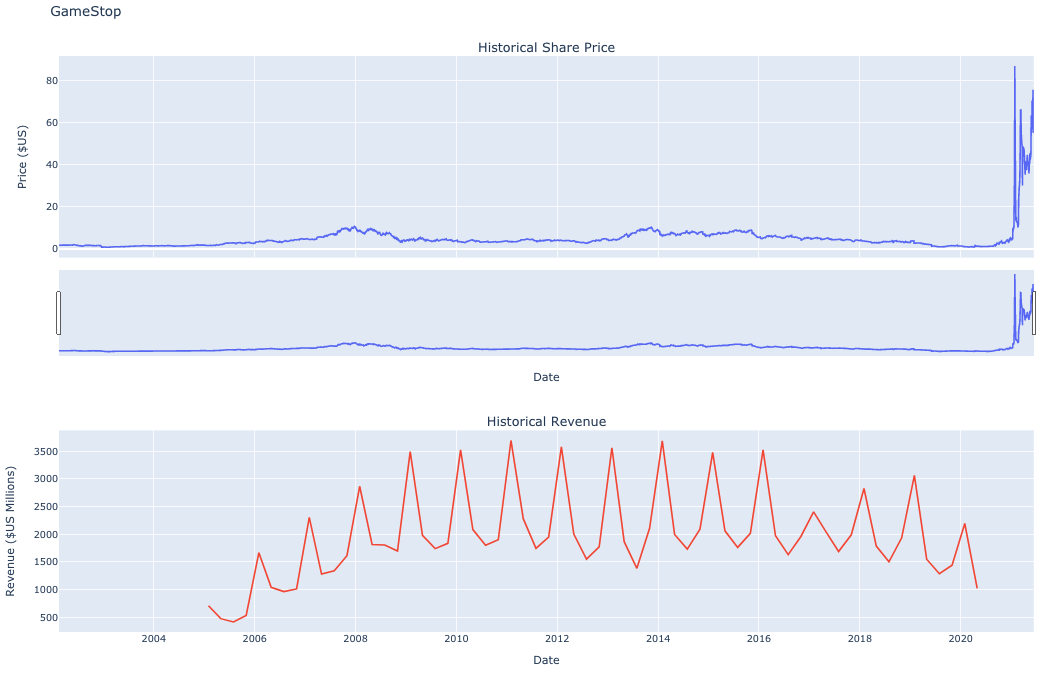 Github Ks Wang Webscraping Analytics This Project Involves Extracting Historical Stock Data