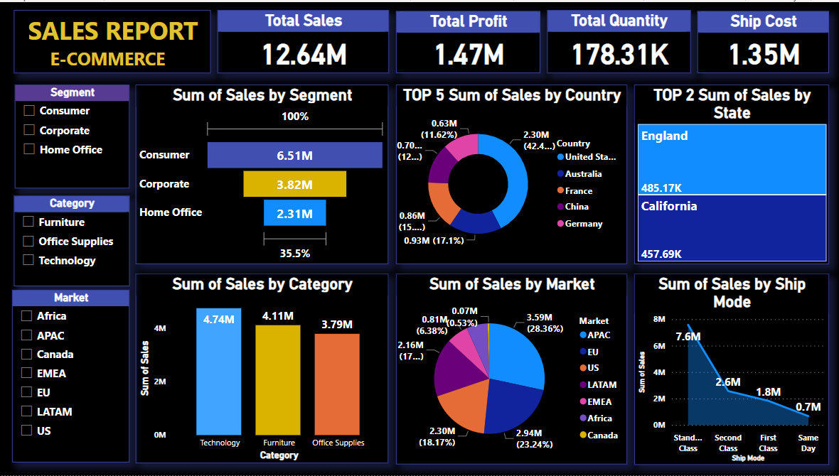 GitHub - bhaskarsinghbisht/PowerBI-Dashboard: E-COMMERCE SALES REPORT