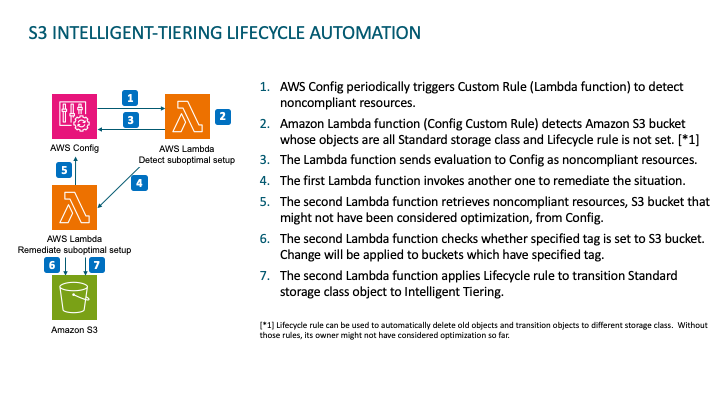 GitHub - sk8393/s3-intelligent-tiering-lifecycle-automation GitHub - sk8393/s3-intelligent-tiering-lifecycle-automation