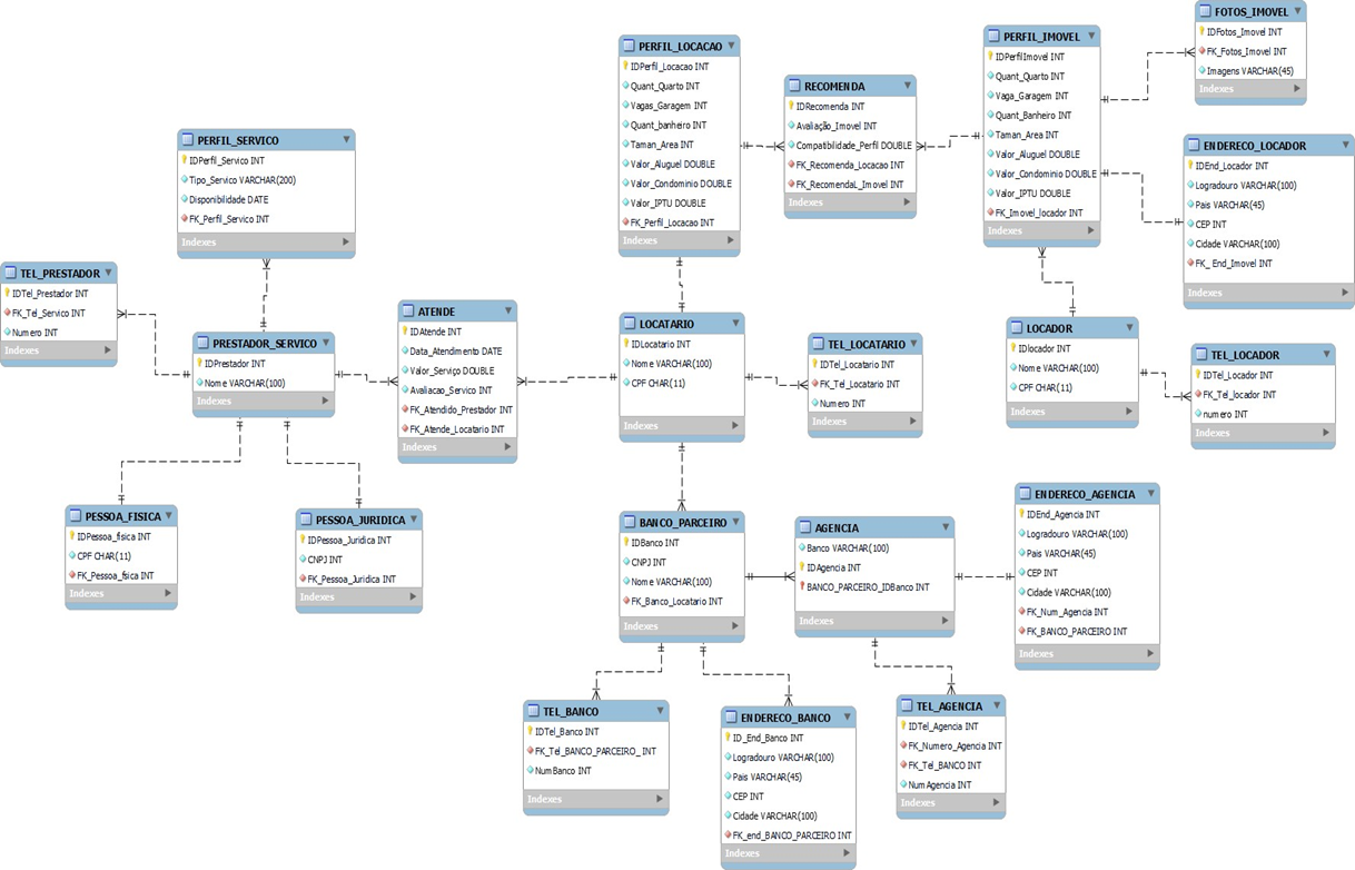 GitHub - RafaBBoaventura/Projeto-e-Desenvolvimento-de-Sistema-de-Banco-de-Dados-Relacional ...