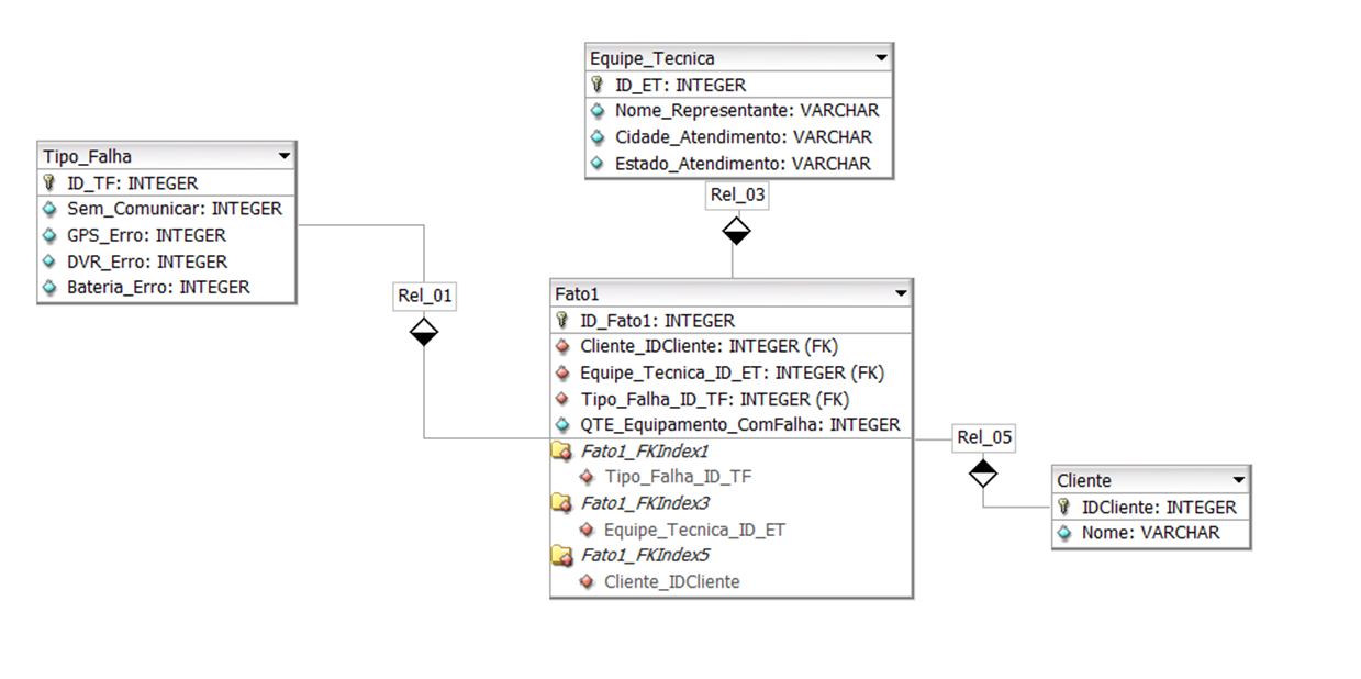 GitHub - RafaBBoaventura/Projeto-de-Business-Intelligence: Projeto de ...