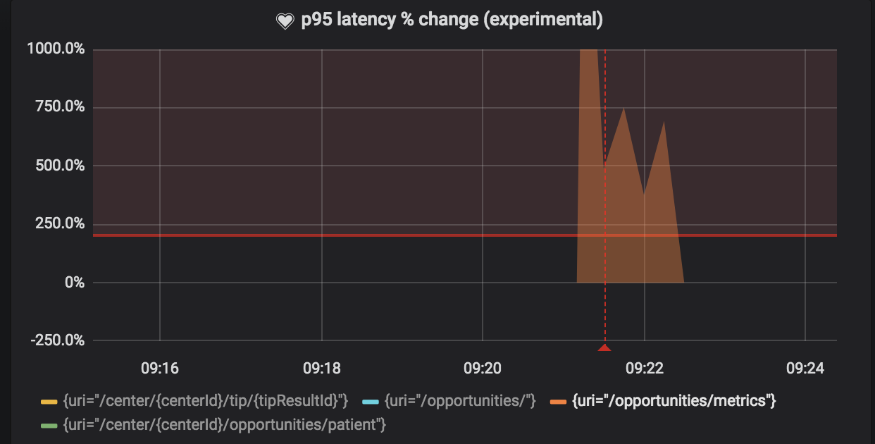 Allow Treating Missing Data As 0 For Alerts · Issue 13636 · Grafana Grafana · Github