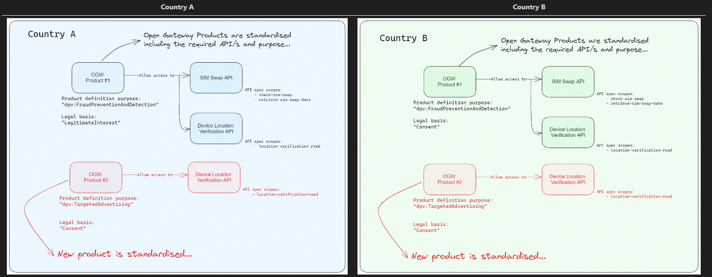 The concept of purpose · Issue #32 · camaraproject/IdentityAndConsentManagement · GitHub