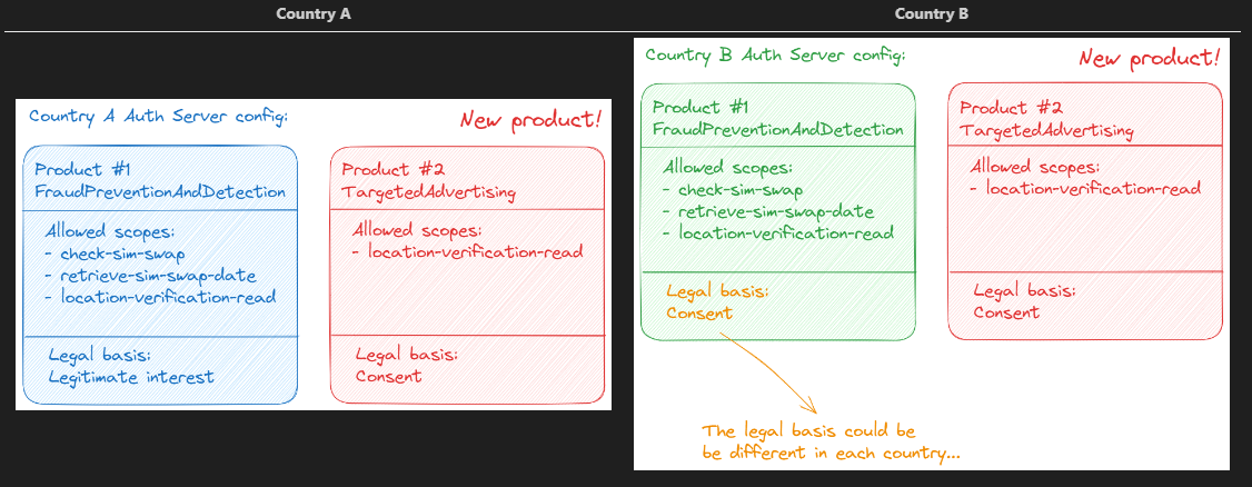 The concept of purpose · Issue #32 · camaraproject/IdentityAndConsentManagement · GitHub