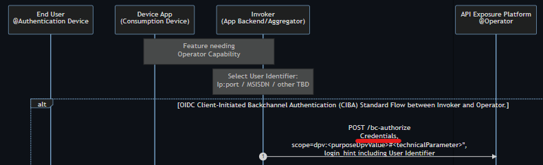 clarify the "credentials" notion in CIBA workflow authentication · Issue #78 · camaraproject ...