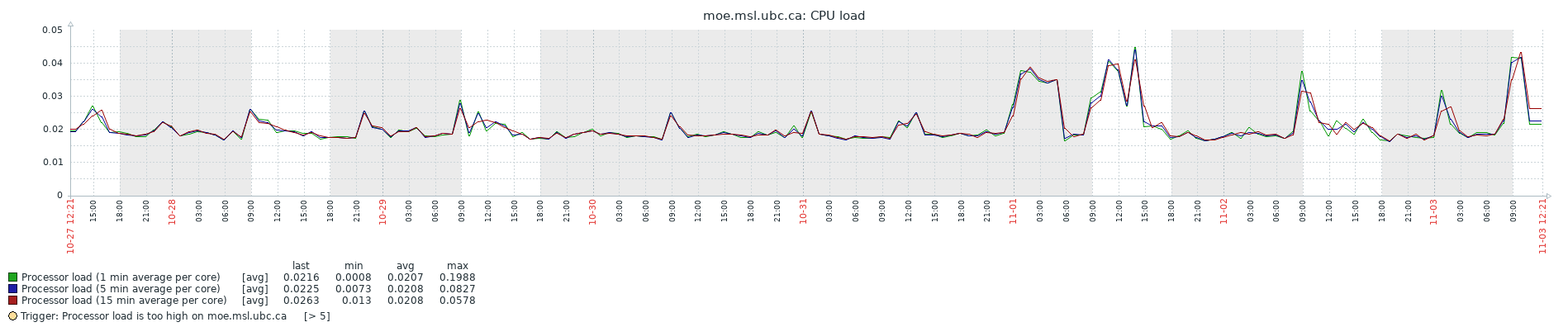 Unresponsive Web application and 100% CPU usage · Issue #234 · PavlidisLab/Gemma · GitHub