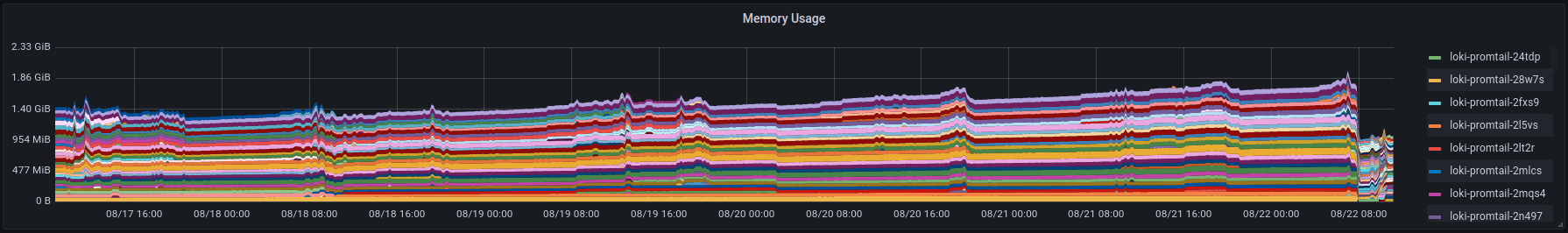 Promtail memory leak · Issue #6949 · grafana/loki · GitHub