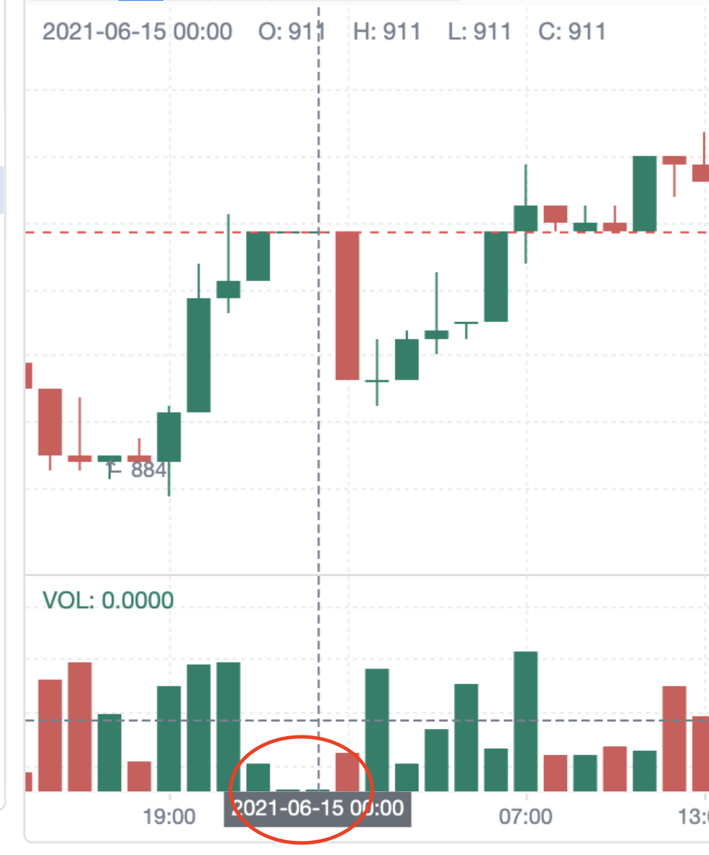 volume is 0 value but there is still a bar · Issue #144 · klinecharts/KLineChart · GitHub