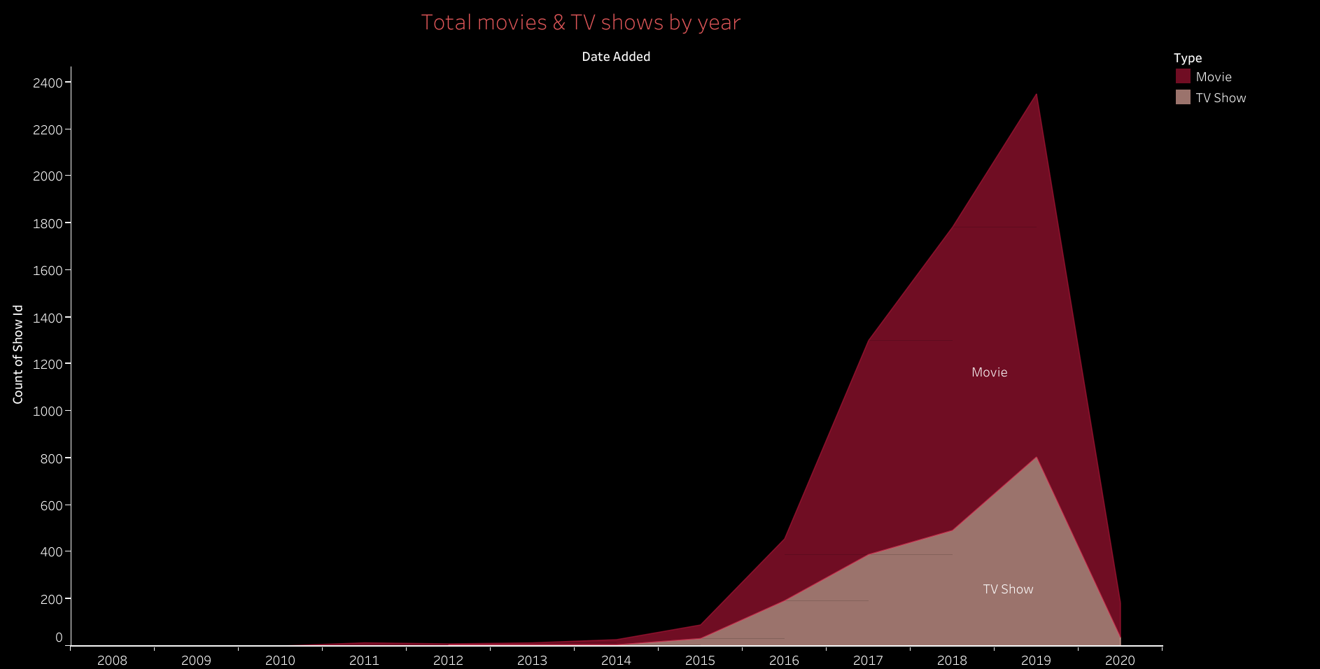 GitHub - Saroj-Swadithya/Netflix-Dashboard: The Netflix dashboard ...