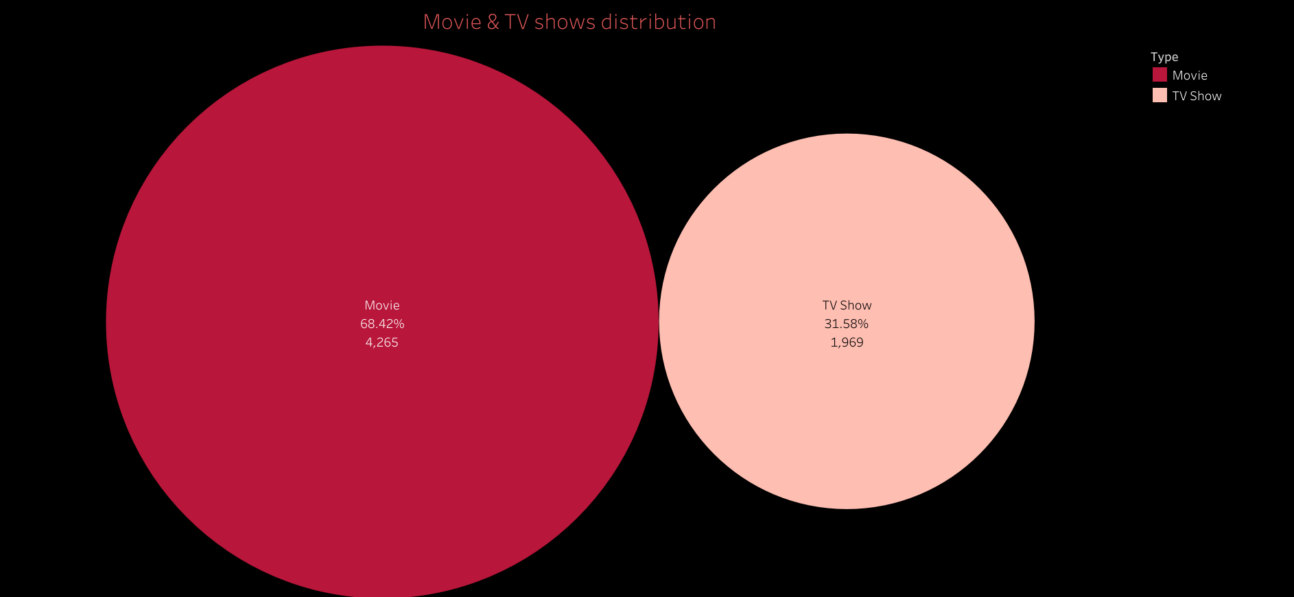 GitHub - Saroj-Swadithya/Netflix-Dashboard: The Netflix dashboard offers a comprehensive view of ...