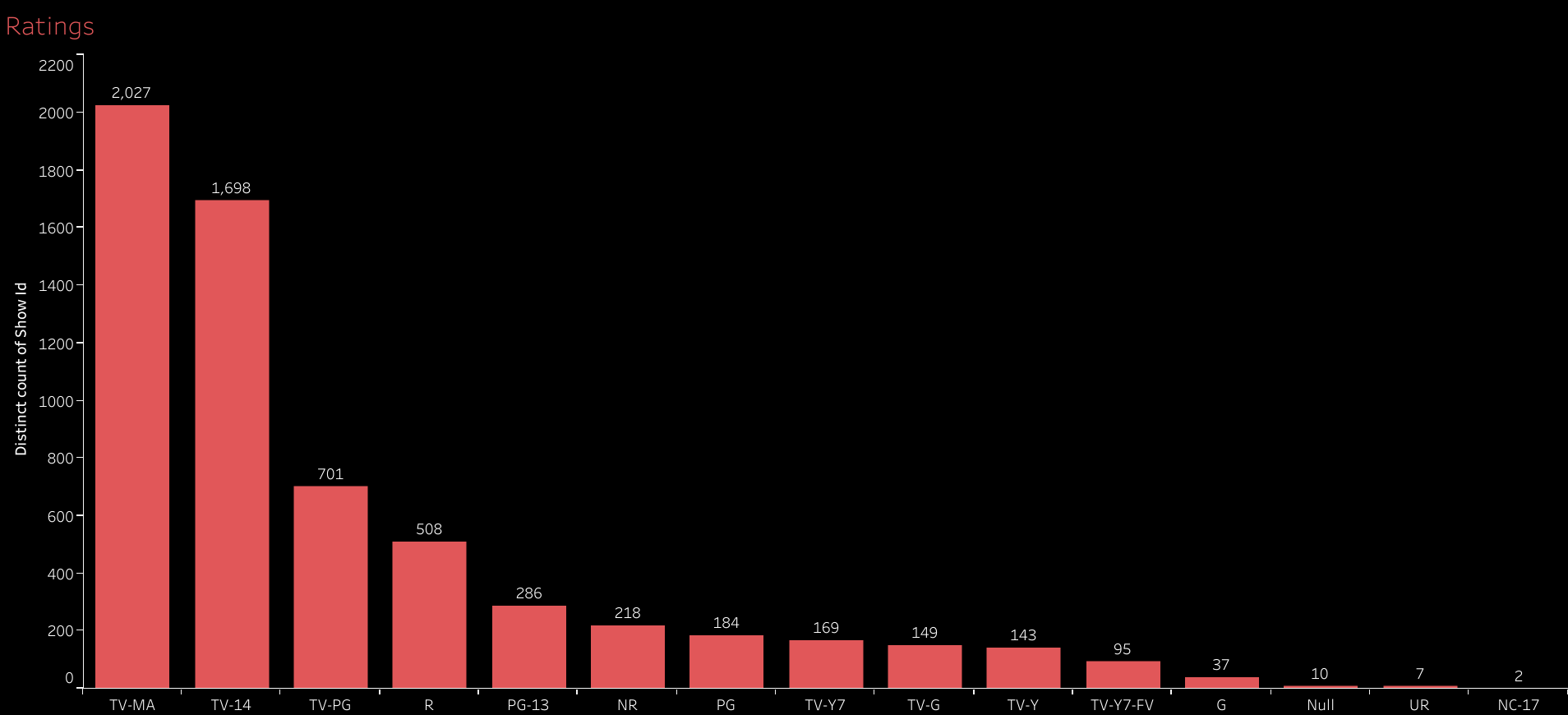 GitHub - Saroj-Swadithya/Netflix-Dashboard: The Netflix dashboard ...