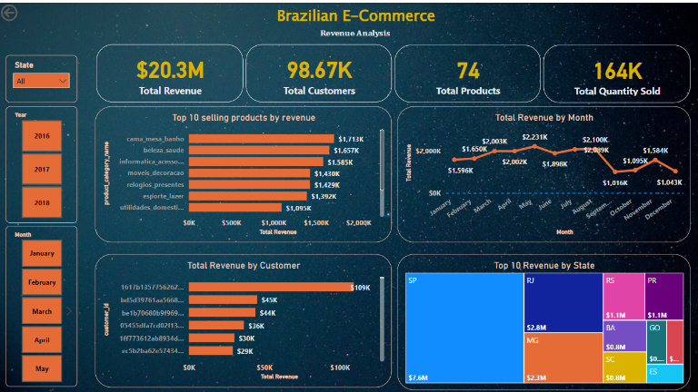 GitHub - YohannesMeshesha/Brazilian-E-Commerce-Revenue-Analysis: I ...