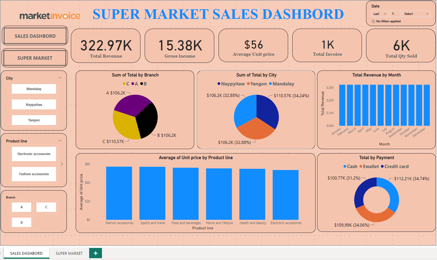 GitHub - YohannesMeshesha/Business-Growth-with-Data-Analysis: A retail ...