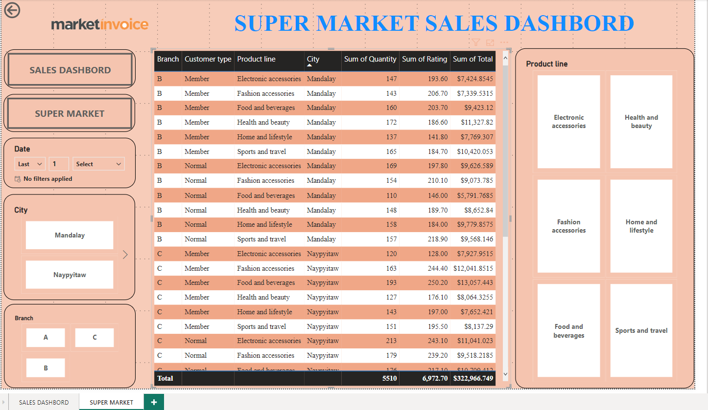 GitHub - YohannesMeshesha/Business-Growth-with-Data-Analysis: A retail ...