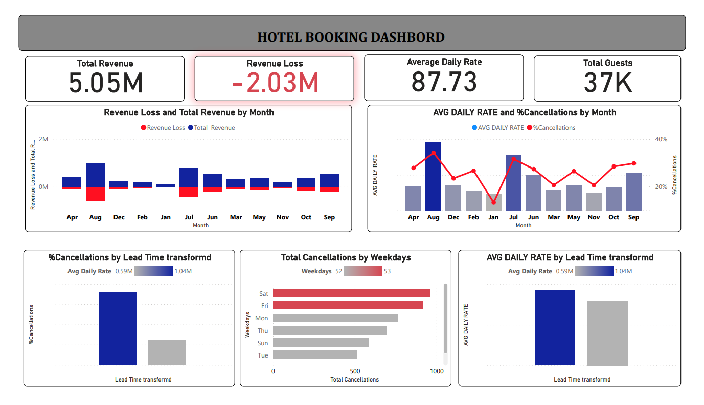 GitHub - YohannesMeshesha/Hotel-Dashboard--Analysis