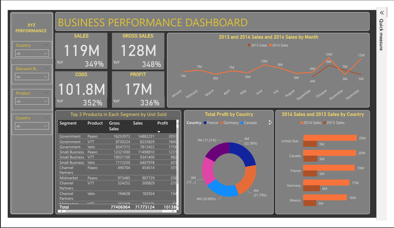 GitHub - YohannesMeshesha/BUSINESS-PERFORMANCE-DASHBOARD-: The Business ...