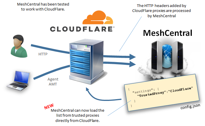 how to work with cloudflare? · Issue #2060 · Ylianst/MeshCentral · GitHub