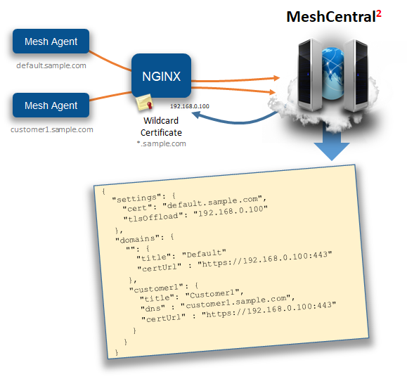 Main DNS FQDN is invalid · Issue #366 · Ylianst/MeshCentral · GitHub