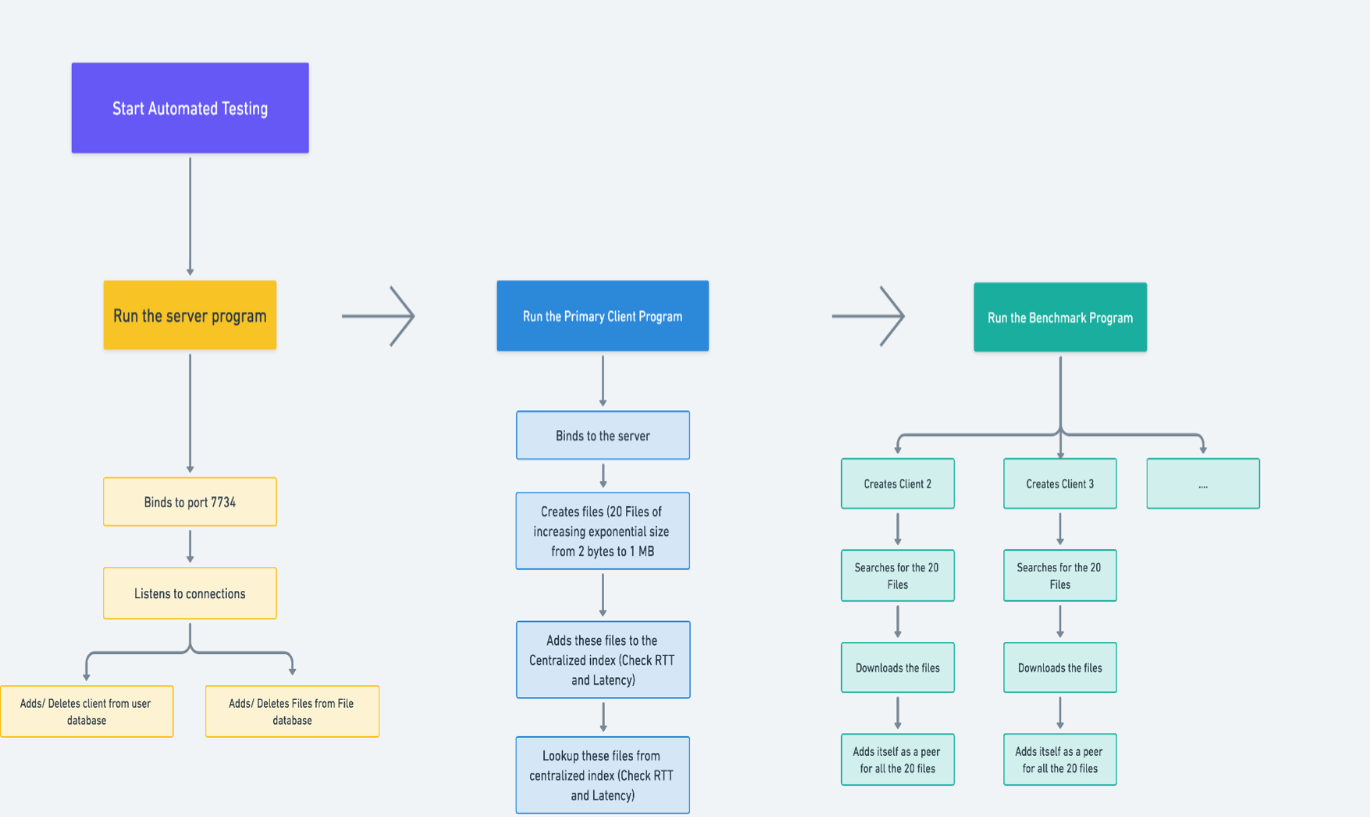 GitHub - dis0423/Centralized-P2P-Systems-Performance-Analysis-using-Wireshark-and-Benchmarking ...