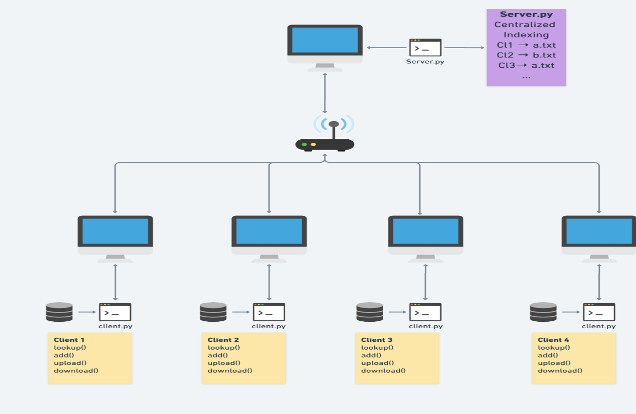 GitHub - dis0423/Centralized-P2P-Systems-Performance-Analysis-using ...