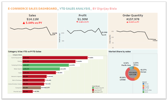 GitHub - Digvijay521/E-Commerce-Sales-Dashboard_-YTD-sales-analysis: E-Commerce Sales Dashboard ...