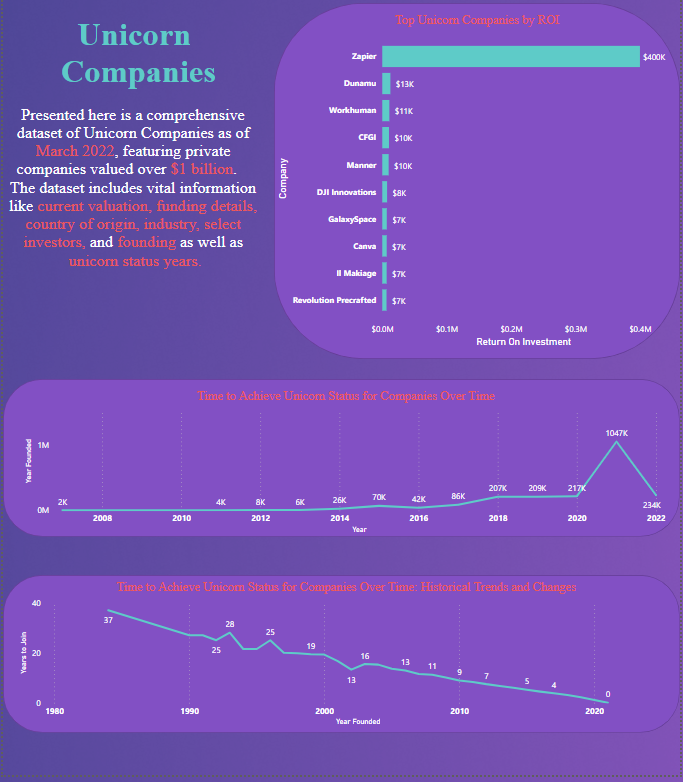 GitHub - Dorothywimberly/Unicorn_Companies: Unicorn Companies Maven ...