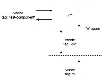 Change instance wrapper vnode relationship · Issue #932 · vuejs/vue ...