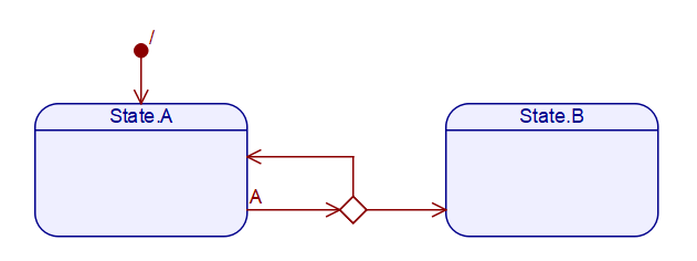 PermitDynamic does not handle reentry · Issue #186 · dotnet-state-machine/stateless · GitHub