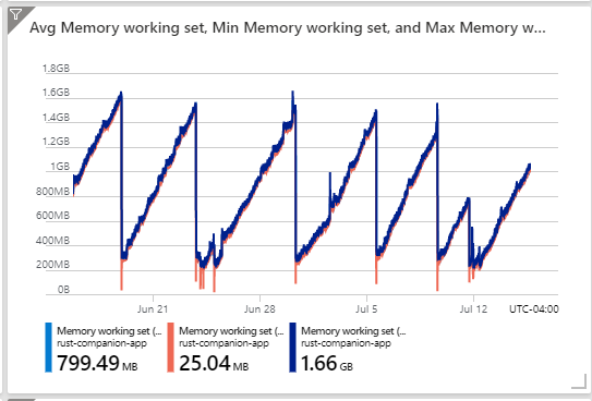 WebSockets memory leak on Azure App Service · Issue #23977 · dotnet/aspnetcore · GitHub