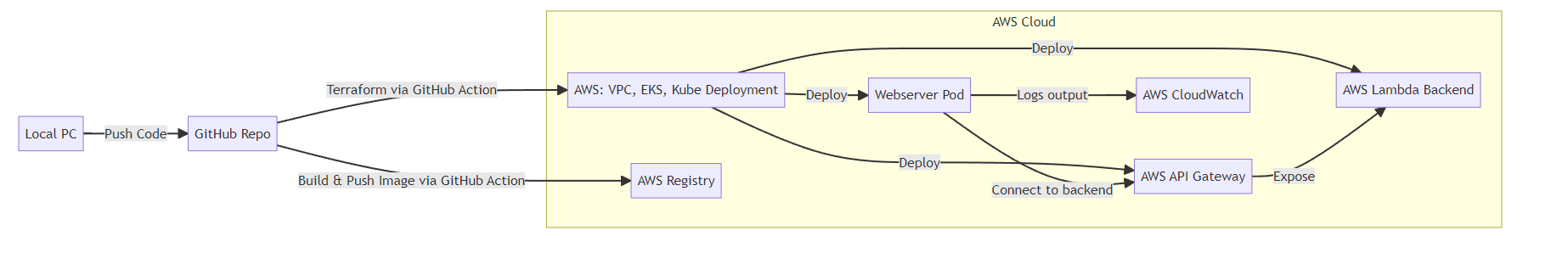 GitHub - Yb2411/zumo_assesment