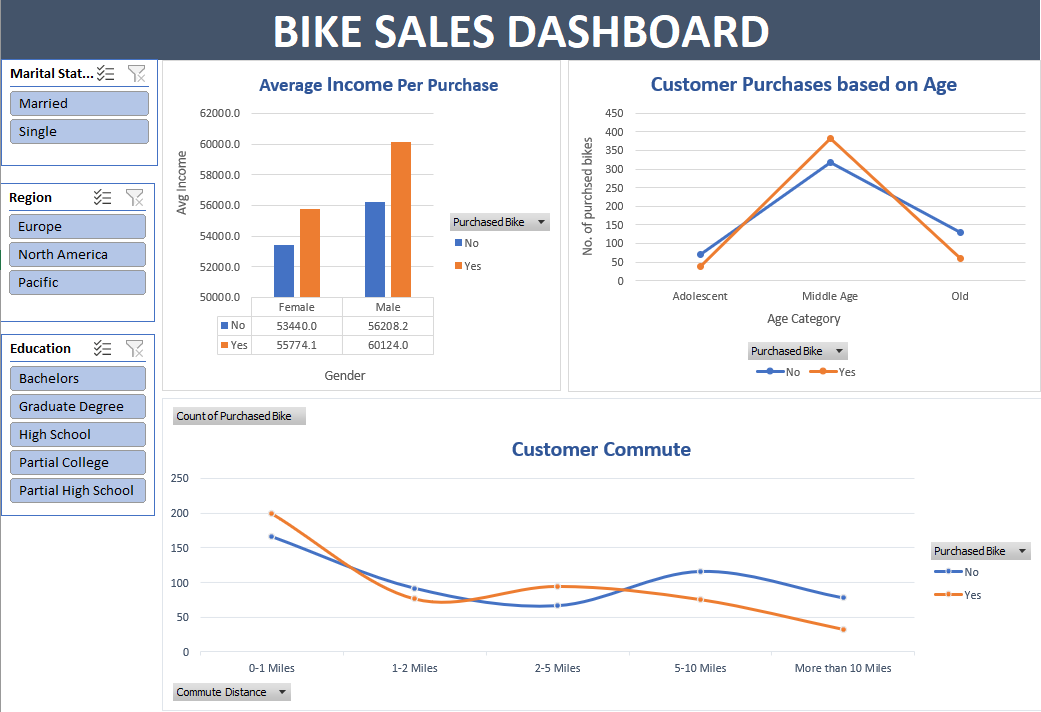 GitHub - IamAmishaG/Bike-Sales-Analysis-in-Excel: Simple End-to-End ...