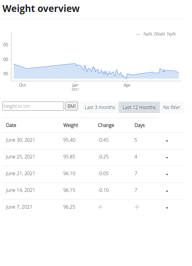 Weight Graph is inverted, old data cannot be deleted, graph shows weight > 100kg as 0 · Issue ...