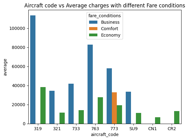 GitHub - Kumar-Dharm/Airlines_Business_Project: The project aims to enhance aviation ...