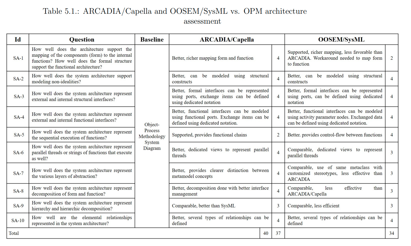 System Engineer Methodology - ExponentialDeepSpace/eds-archive GitHub Wiki