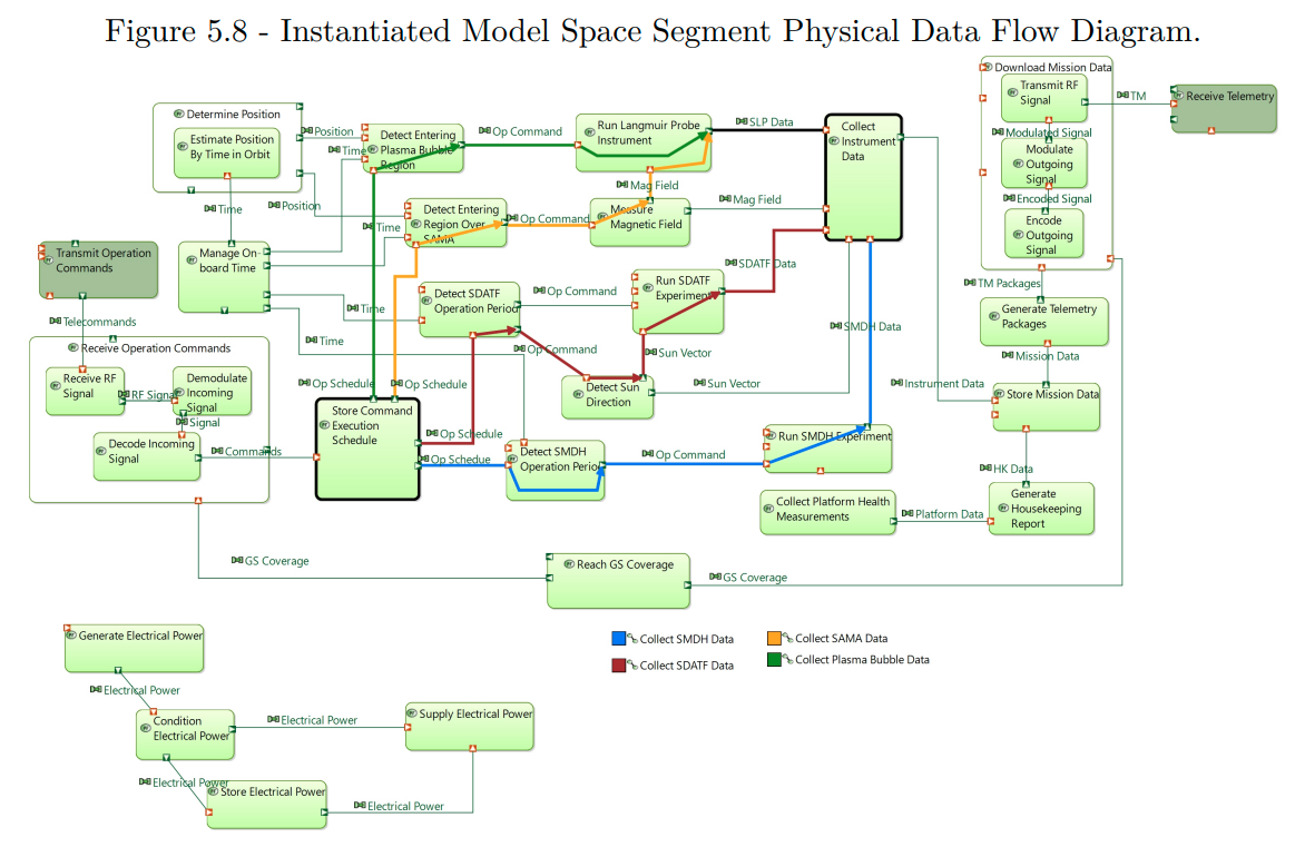 System Engineer Methodology - ExponentialDeepSpace/eds-archive GitHub Wiki
