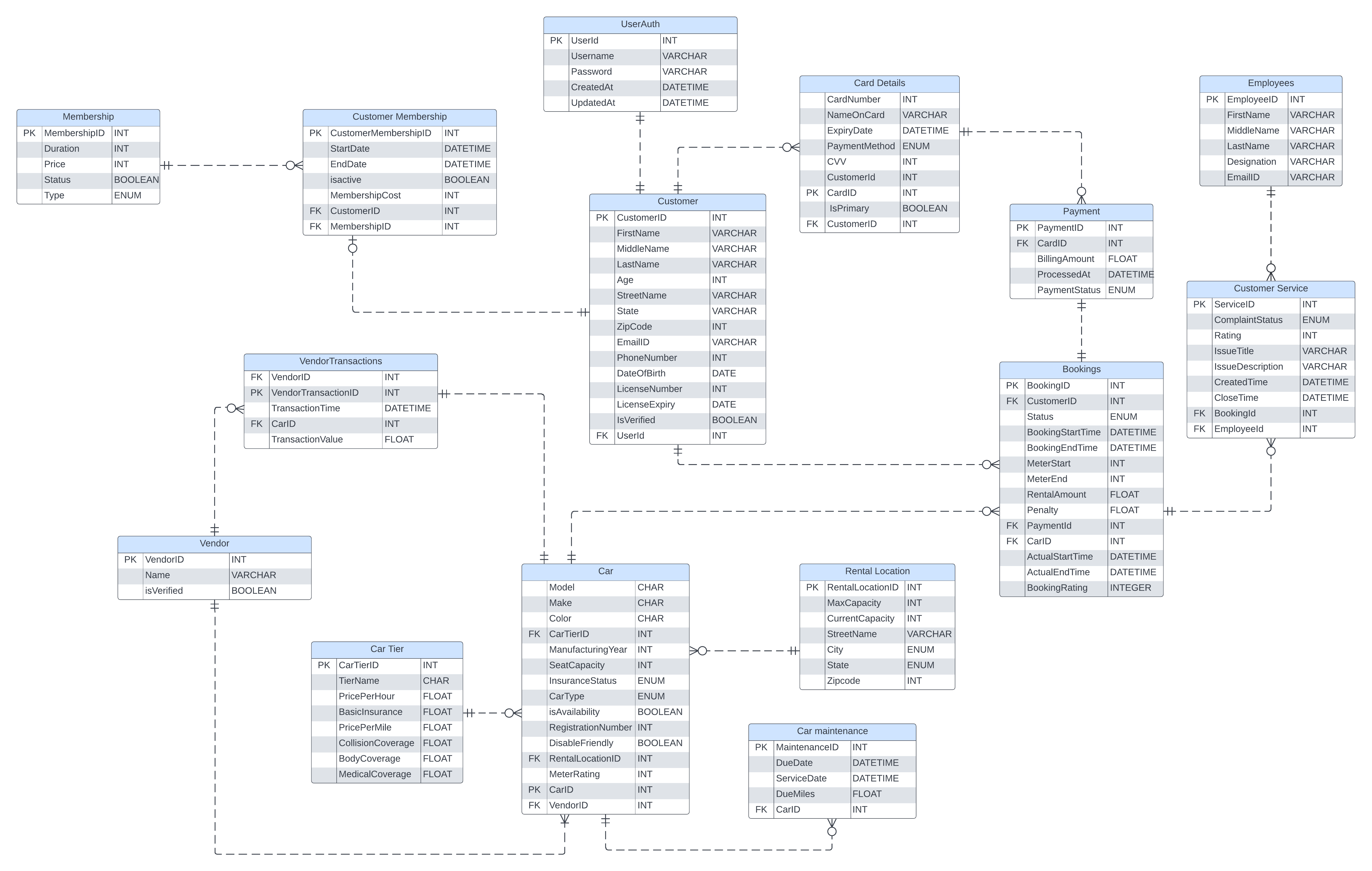GitHub - kshitijzutshi/DAMG6210-Final-Project: Car Rental Service Project