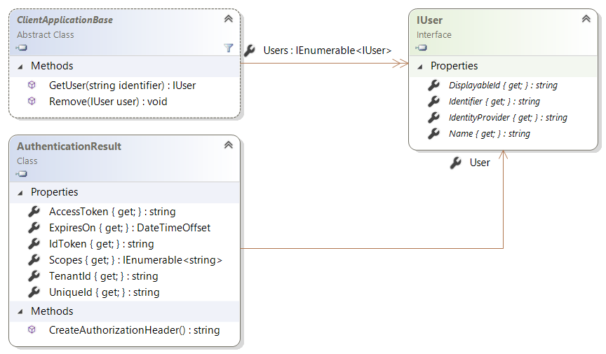 Msalserviceexception Returned User Identifier Does Not Match The Sent User Identifier