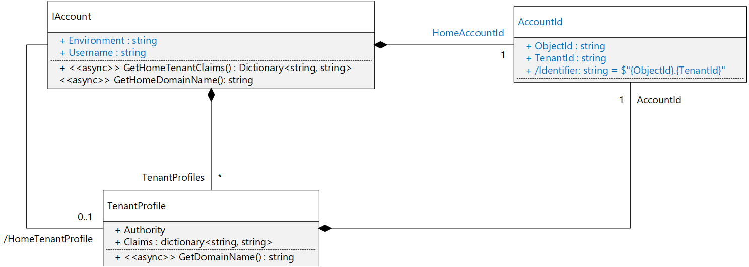 Allow reading items in token cache independent of client application ...