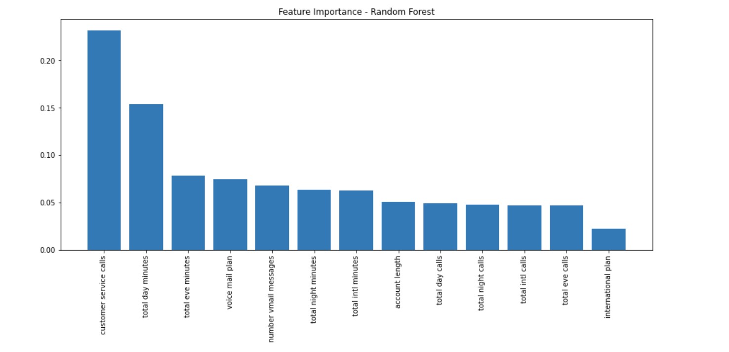 GitHub - Mwenda-Mugambi/SyriaTel_Churn_ML_Analysis